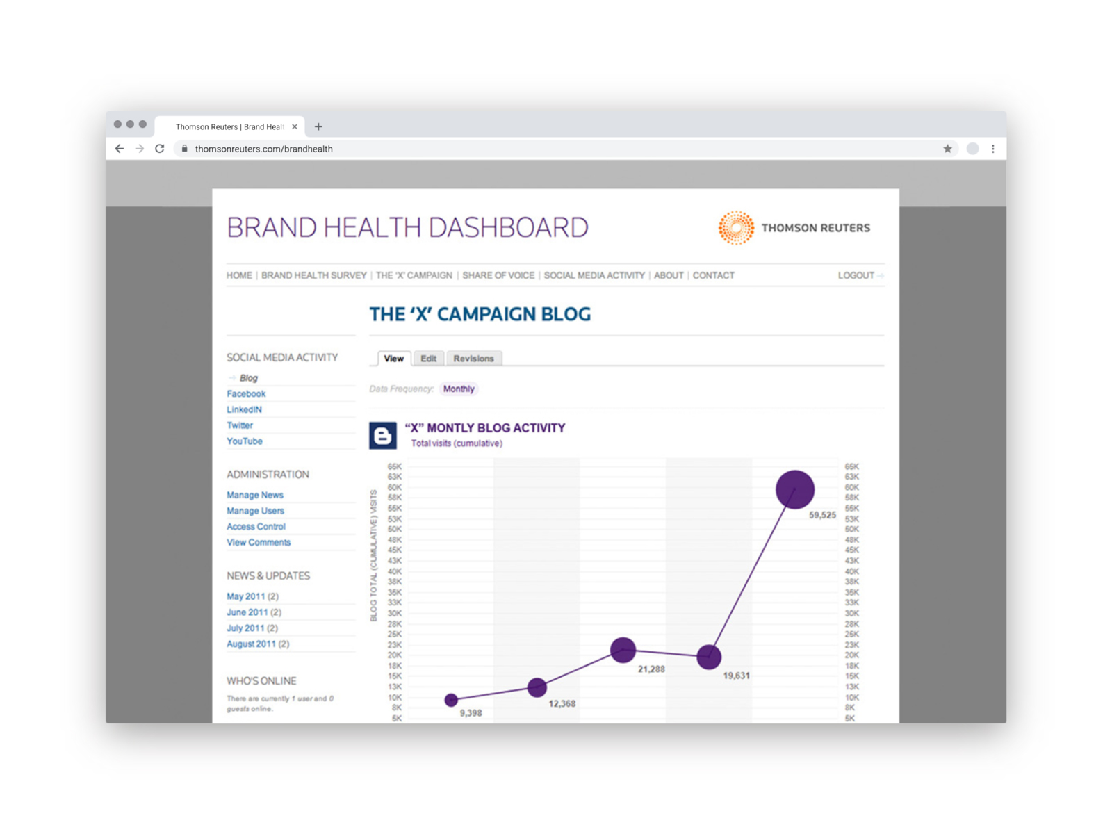 Brand Health Dashboard - Cleveland Design